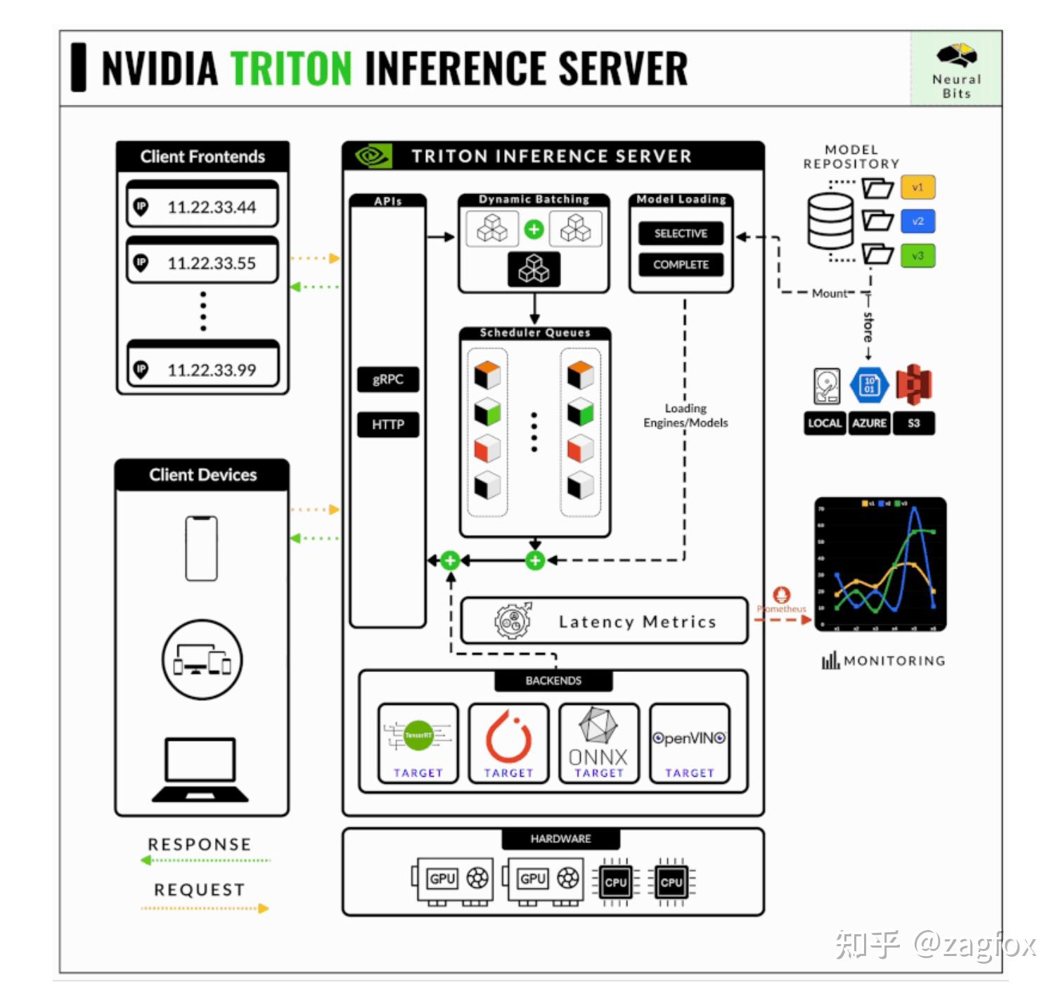 Triton 模型部署 - 知乎