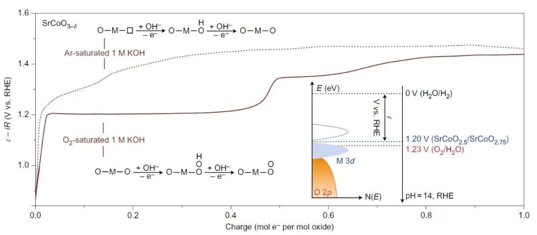 Nature Chemistry研究论文|麻省理工学院邵阳教授团队：激活金属氧化物中的晶格氧氧化还原反应以催化析氧反应 - 知乎