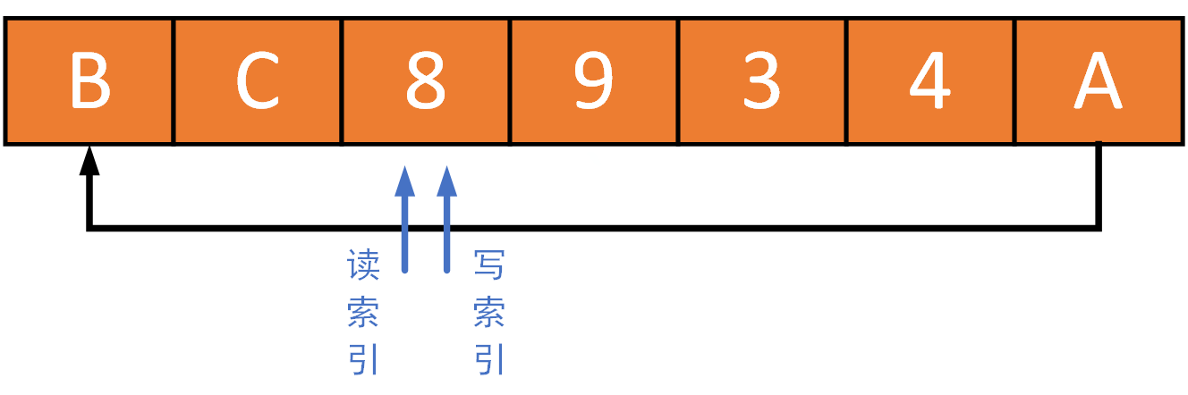 ring buffer，一篇文章讲透它？ - 知乎