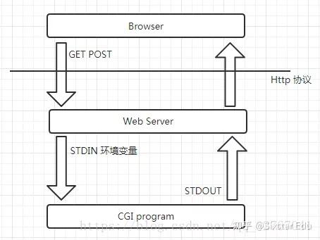 Web 开发的重要概念辨析：CGI、WSGI、uWSGI、ASGI…… - 知乎
