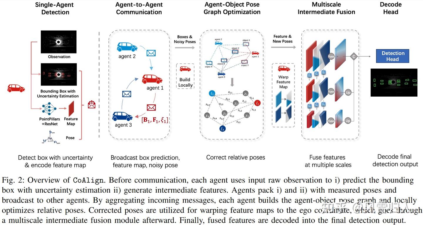 姿态错误下的协同感知：Robust Collaborative 3D Object Detection in Presence of Pose Errors - 知乎