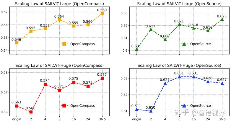 SAILViT：解锁ViT与LLM协同训练新范式 - 知乎