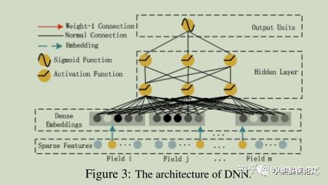 Deepfm原理和源码 一篇就好 - 知乎