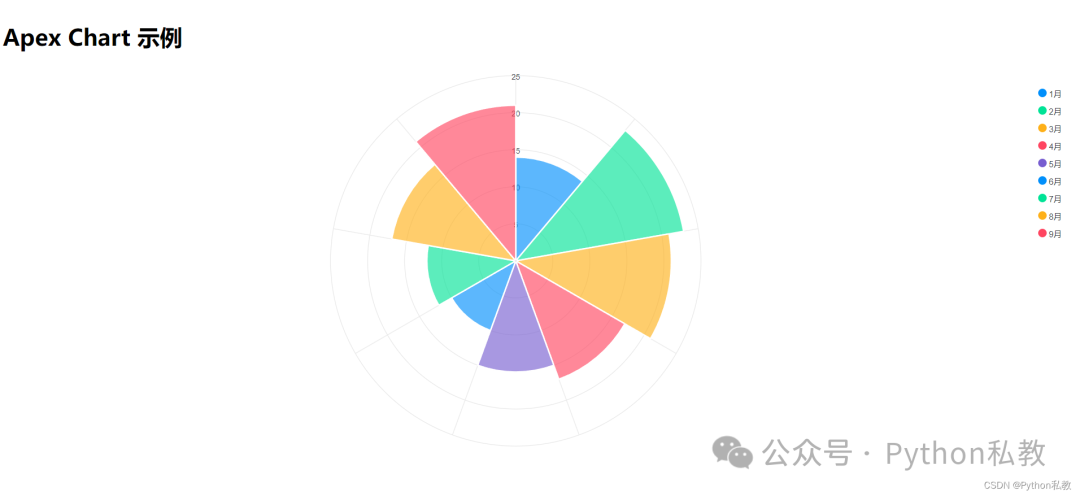 apexcharts数据可视化之极坐标区域图 - 知乎