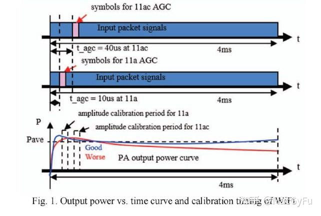 为什么WiFi PA要特别看DEVM (Dynamic EVM)呢？ - 知乎