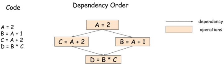 Dependency Engine for Deep Learning深度学习依赖引擎 - 知乎