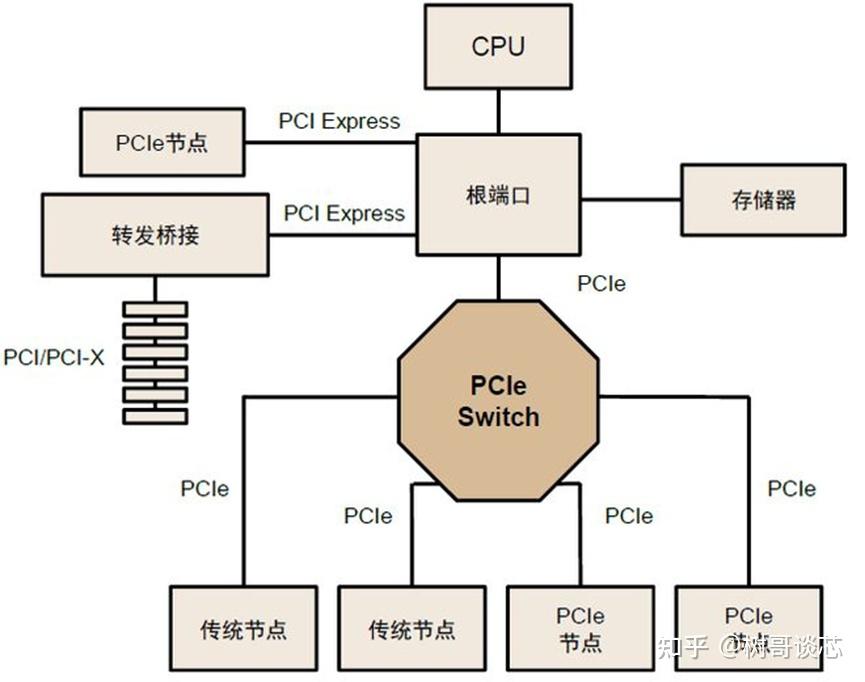 来，一块来了解下PCIe Switch - 知乎