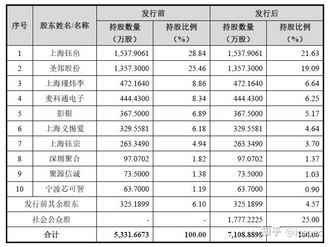 拿捏！又一电源IC厂商闯关IPO-icspec - 知乎
