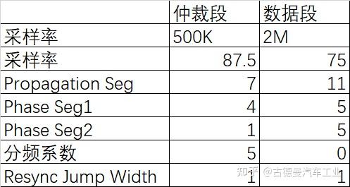 【S32K笔记】CANFD——驱动配置 - 知乎