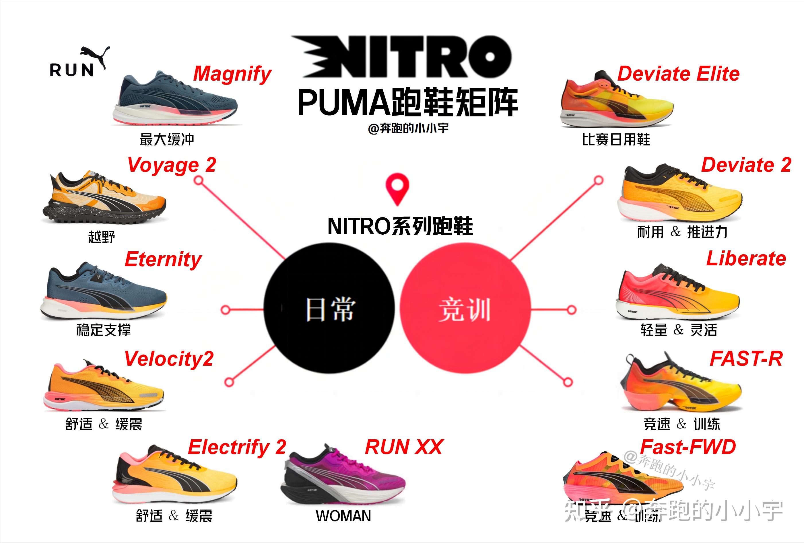 彪马PUMA跑鞋矩阵 - 知乎
