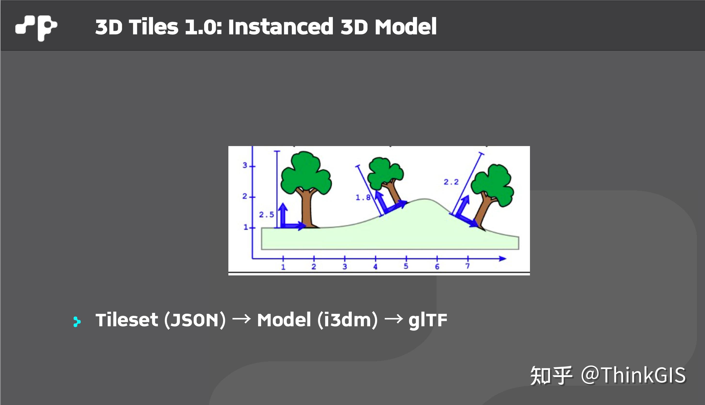 FOSS4G 2022 分享 “3D Tiles Next” 最全的 3D Tiles 技术文档，先收藏 - 知乎