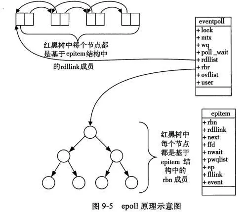 Linux下Socket编程—epoll的使用比你想象的简单 - 知乎