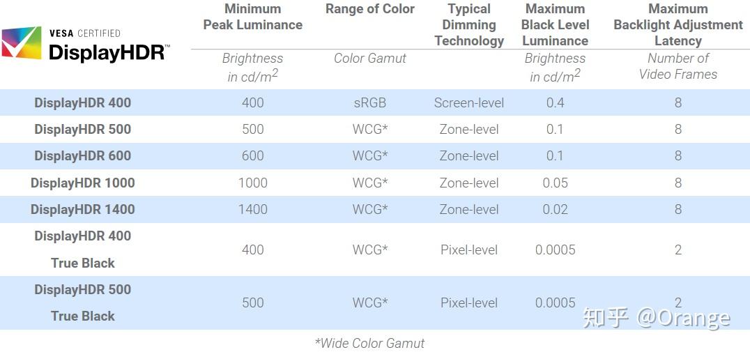 显示器的 HDR10 HDR400 HDR600 和 HDR1000 都有什么区别？ - 知乎