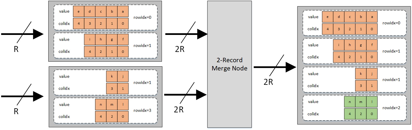 Sparse-Sparse Matrix Multiplication Accelerator on FPGA featuring ...