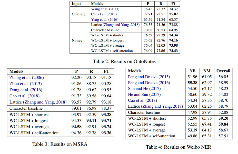 命名实体识别NER论文调研 - 知乎