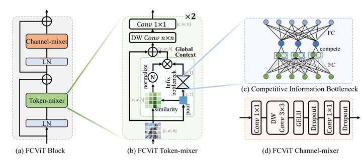 【ARXIV2212】A Close Look at Spatial Modeling: From Attention to Convolution - 知乎