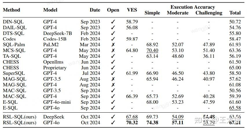 RSL-SQL: 2024年Text2SQL新进展，定义文本转SQL生成新范式！ - 知乎