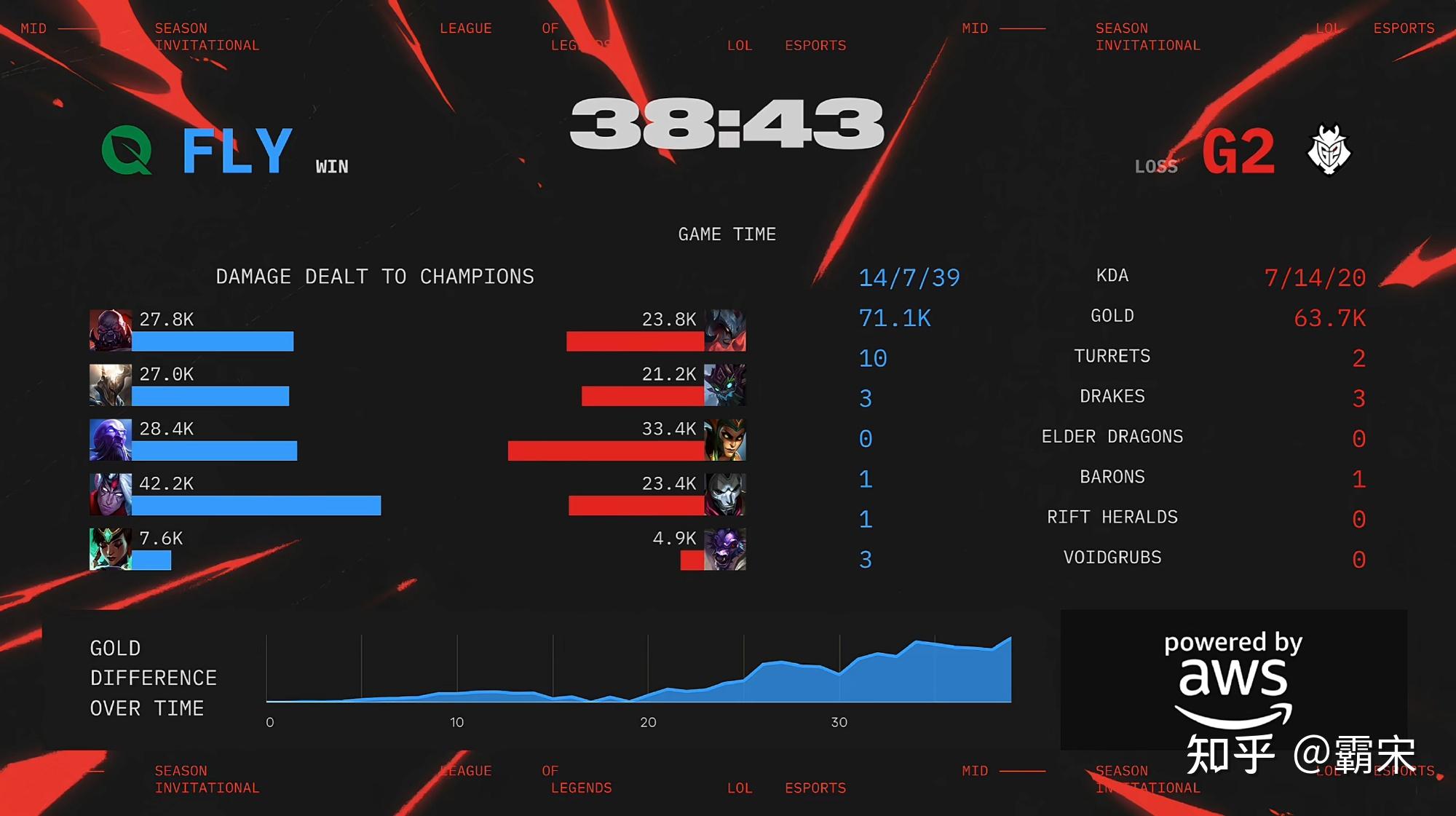 MSI淘汰赛：G2崩盘，FLY零封G2，NA大于欧洲 - 知乎