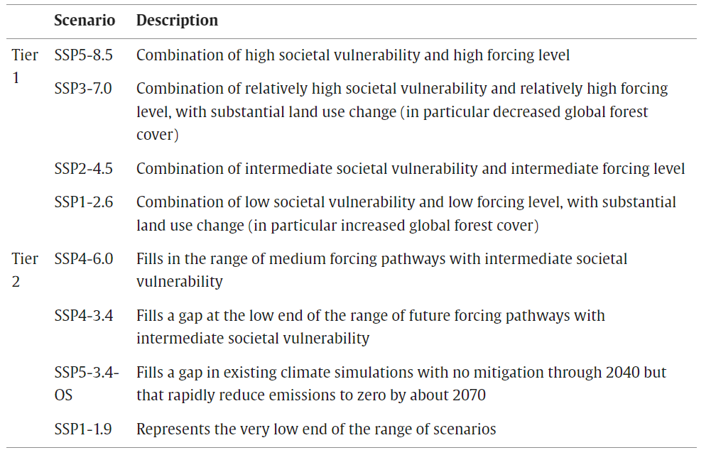 CMIP6土地利用模式比较计划（Land-Use Model Intercomparison Project, LUMIP） - 知乎