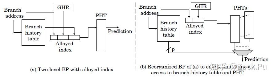 CPU MicroArch: Branch Prediction分支预测简述 - 知乎