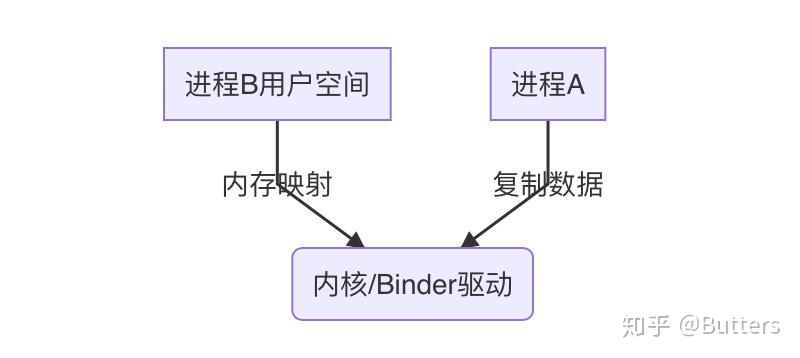 【Android系统】binder 到底是什么？openbinder 又是什么？它是什么机制？ - 知乎