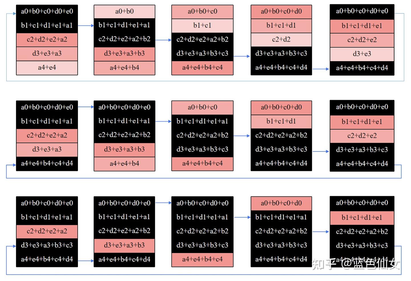 分布式训练中All-Reduce、All-Gather、Reduce-Scatter原理介绍 - 知乎