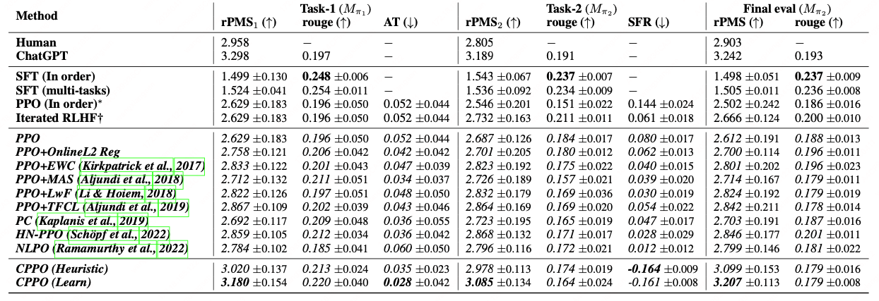 LLM RLHF 2024论文（五）CPPO - 知乎