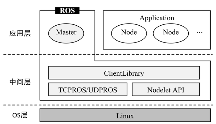 ROS入门笔记一概述 - 知乎