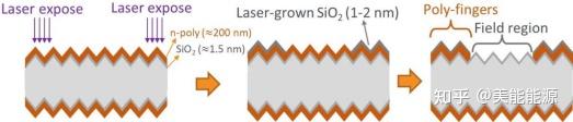 TOPCon电池提效：激光氧化集成TOPCon前表面poly-fingers接触 - 知乎