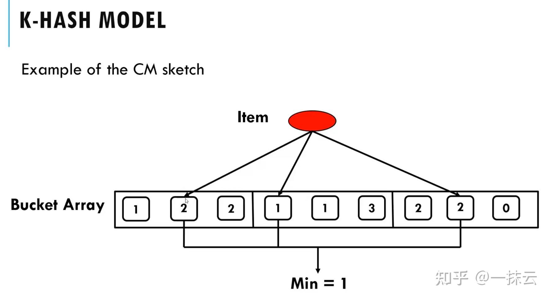 论文阅读笔记：Sliding Sketches: A Framework using Time Zones for Data Stream Processing in Sliding ...