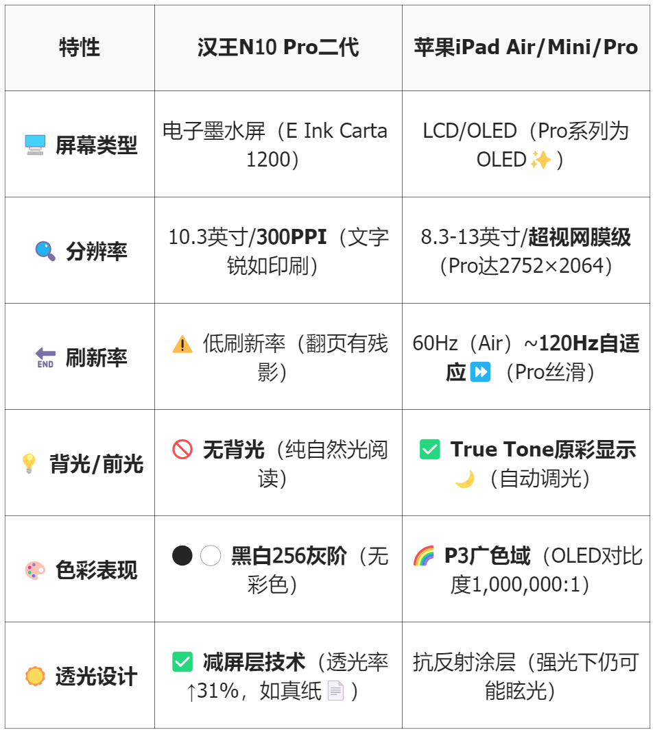 实测对比：汉王N10 Pro二代和iPad 平板电脑使用体验对比，300ppi墨水屏 纸感暴击 超长待机 - 知乎