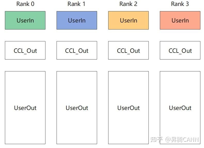 HCCL集合通信算法开发Hello World示例（超详细） - 知乎