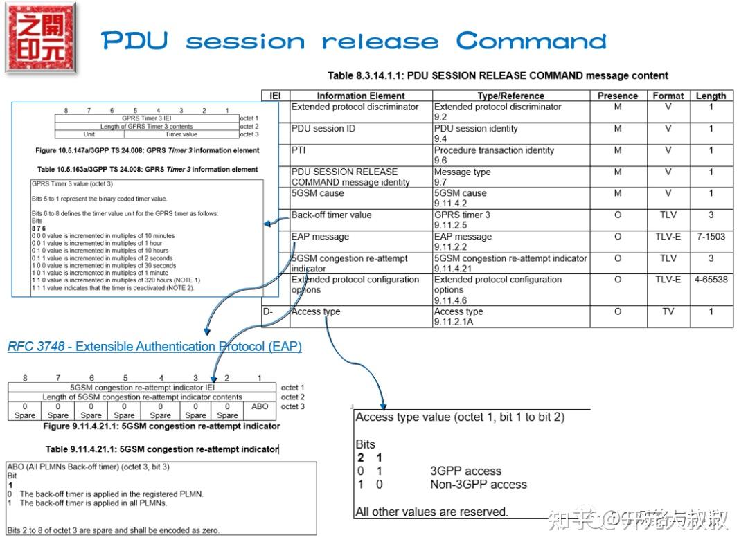 5G PDU Session Release消息流程 - 知乎