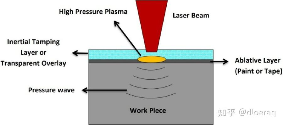 激光冲击强化（LSP）工艺简介 - 知乎