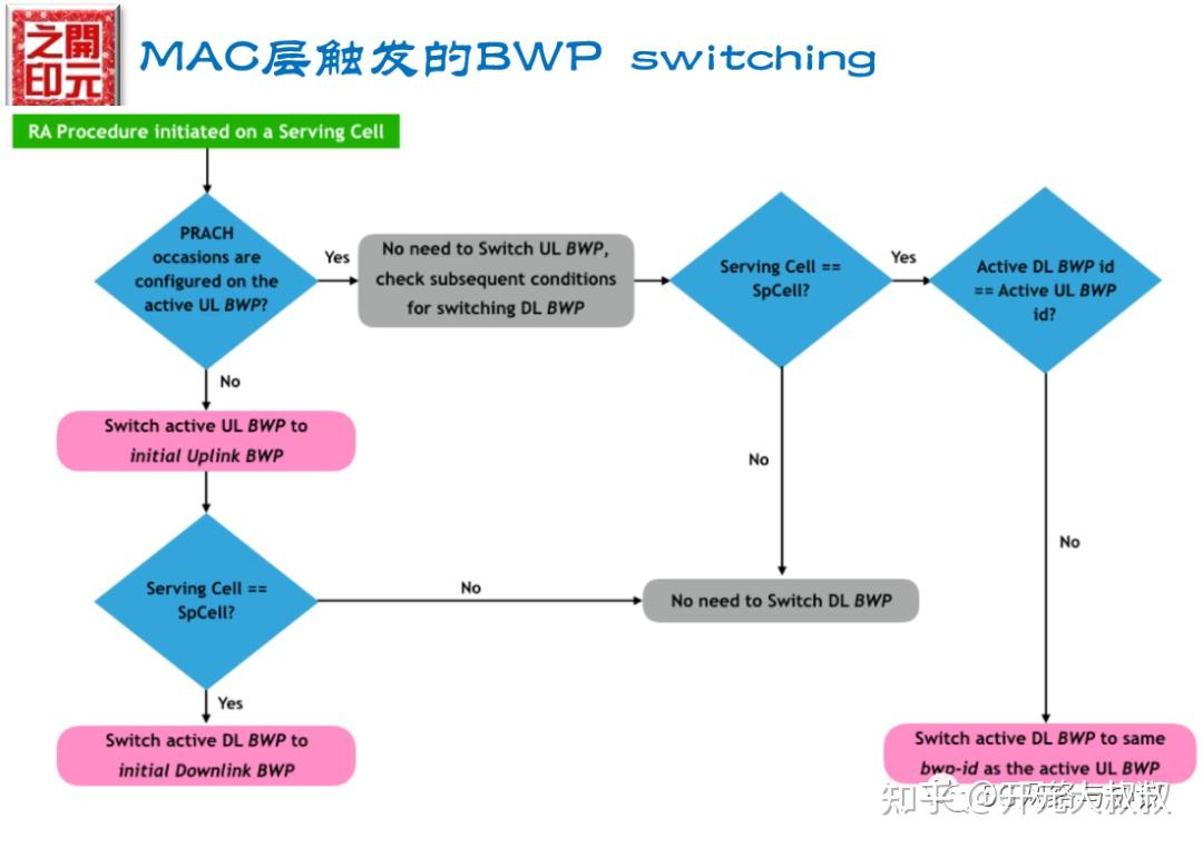 5G BWP相关配置 - 知乎