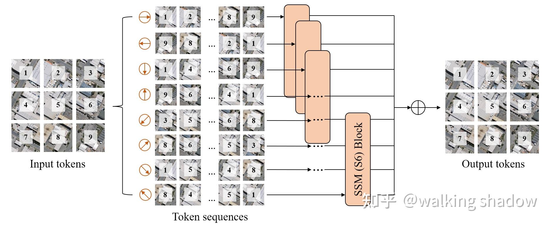 Mamba入局遥感！RS-Mamba：首次使用SSM进行大遥感图像的语义分割与变化检测 - 知乎