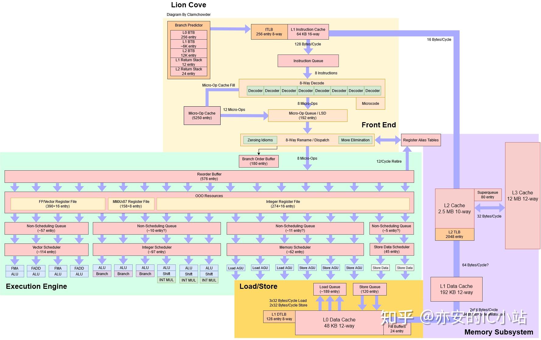 Intel最新性能核Lion Cove微架构设计 - 知乎