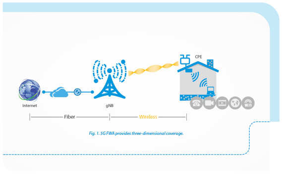 填补最后一公里：固定无线接入FWA(fixed wireless access) - 知乎