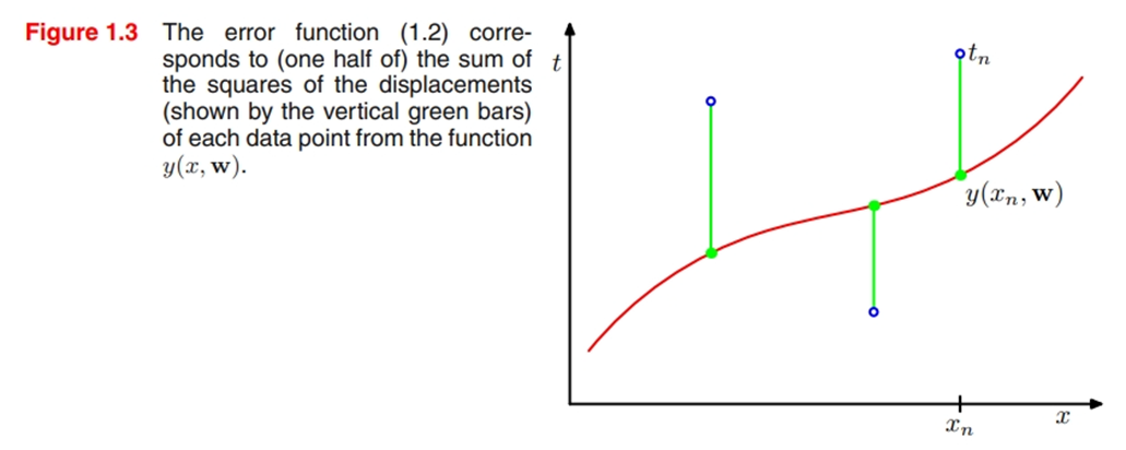 PRML Chapter 1：An Introduction——Section 1.1 - 知乎
