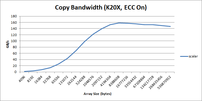 CUDA Pro Tip: Increase Performance with Vectorized Memory Access - 知乎