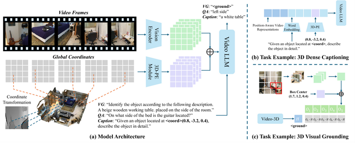 【CVPR 2025】Video-3D LLM：学习位置感知的视频表征以实现三维场景理解（Video-3D-LLM） - 知乎