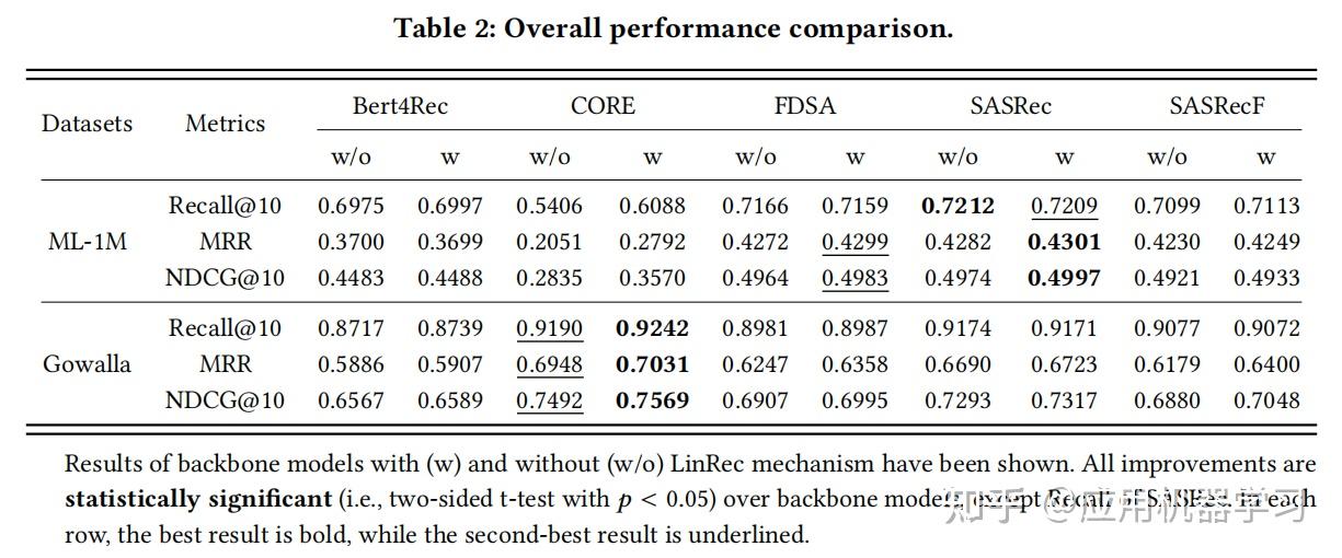 SIGIR 2023 | LinRec: 长期序列推荐系统的线性注意力机制 - 知乎