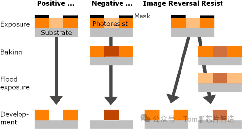 什么是正负反转光刻胶？ - 知乎