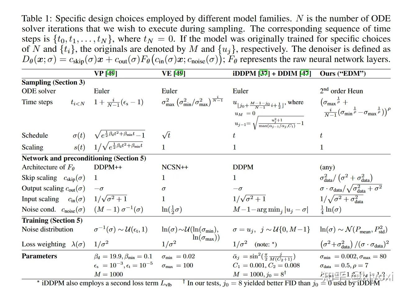 Diffusion与SDE、ODE论文阅读 - 知乎