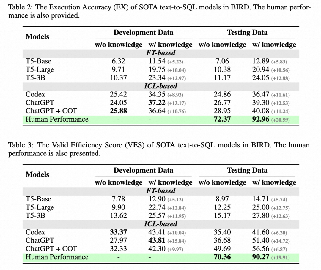 当LLM遇到Database：阿里达摩院联合HKU推出Text-to-SQL新基准 - 知乎