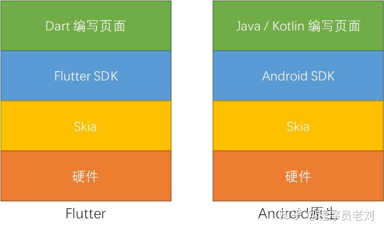 Skip、Compose、Flutter和RN - 知乎