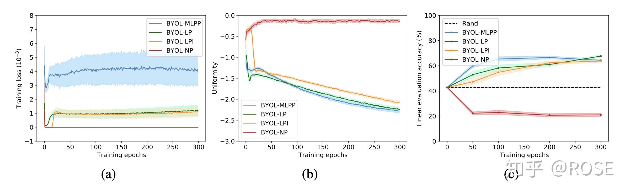 如何评价Deepmind自监督新作BYOL？ - 知乎