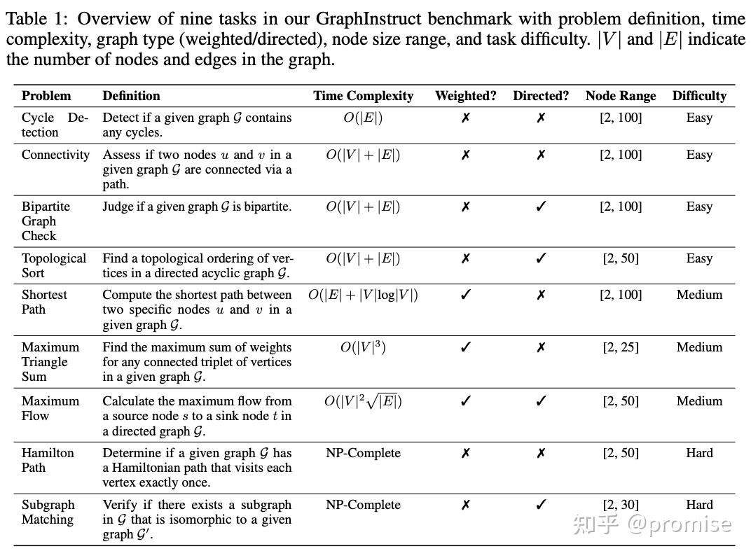 GraphWiz｜如何指导大模型拥有显式图推理能力？ - 知乎