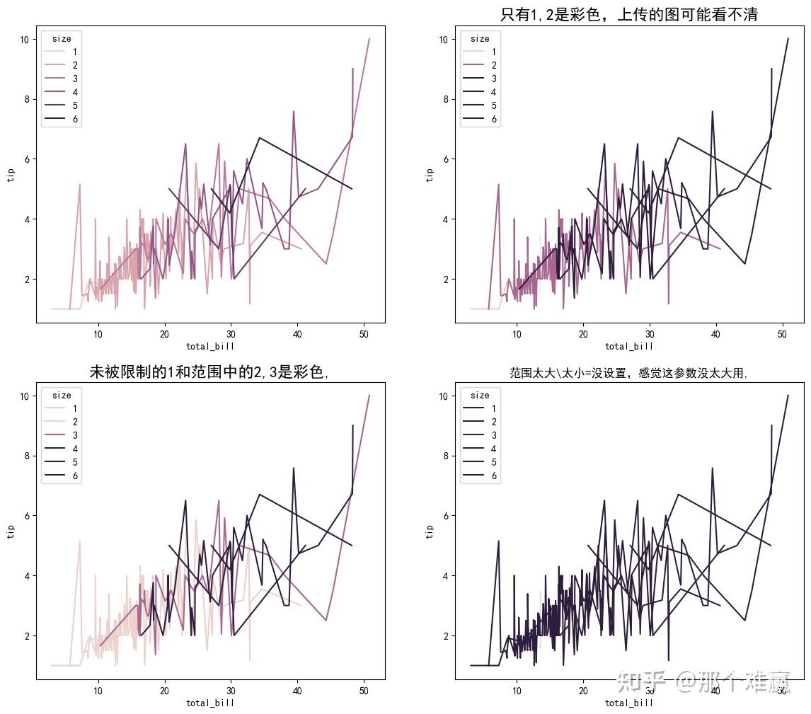 Seaborn（SNS）lineplot()、scatterplot()、relplot参数详解、案例，errorbar和bootstrap自助法 - 知乎