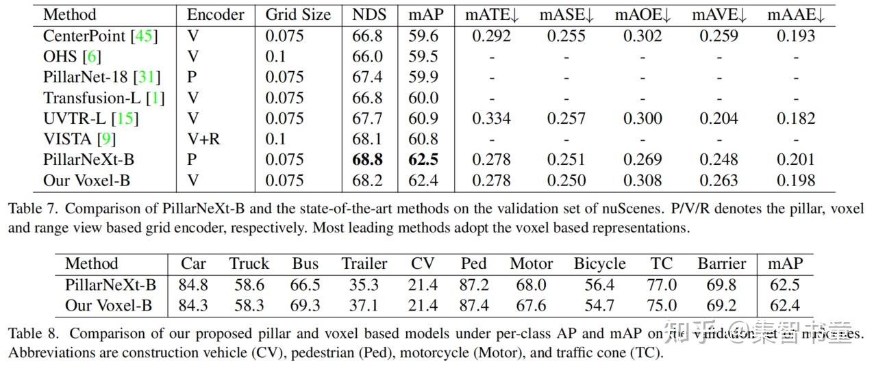 PointPillar进阶之路 | PillarNeXt 一步一步优化改进3D目标检测器PointPillars - 知乎